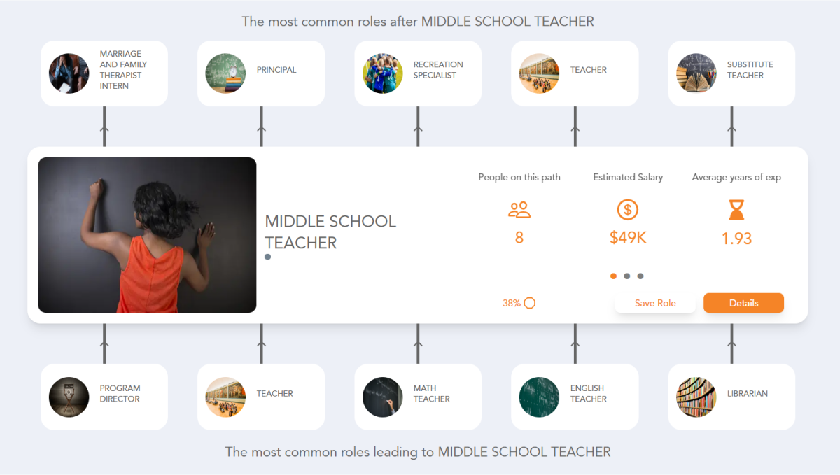 Middle School Teacher Career Path See The Career Paths People Really Take